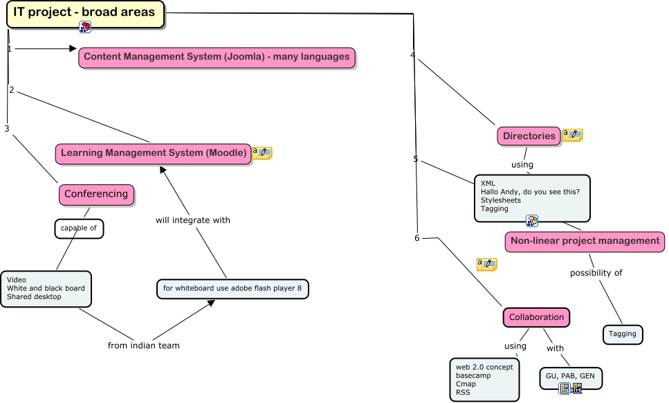 Broad headings - What are the main aspects of GU IT development?